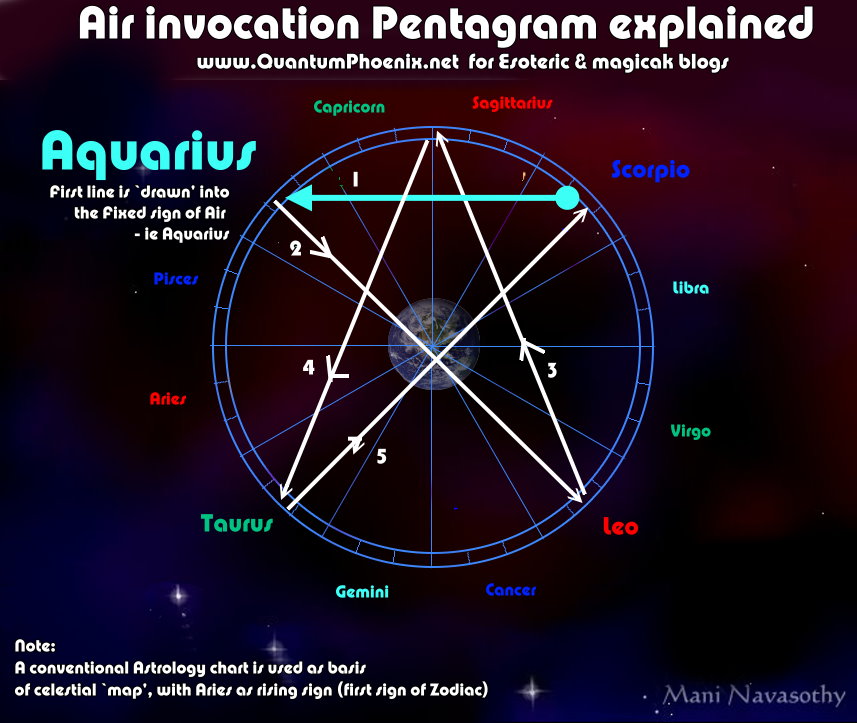 Elements Invocation Pentagrams in Wicca explained with detailed ...