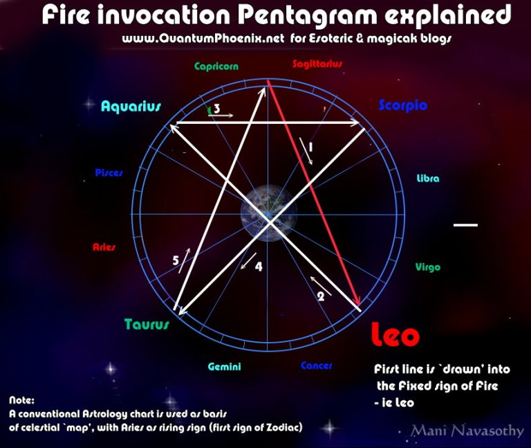 Elements Invocation Pentagrams in Wicca explained with detailed ...