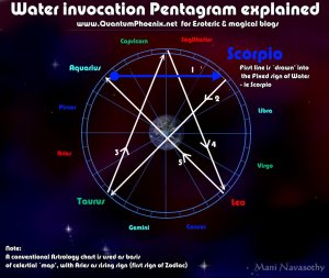 Elements Invocation Pentagrams in Wicca explained with detailed ...