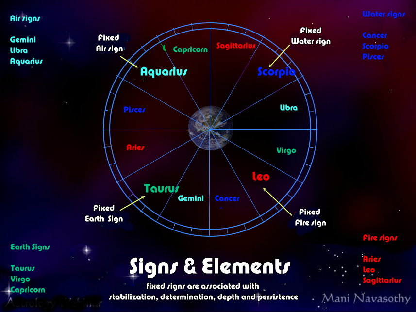 Elements Invocation Pentagrams in Wicca explained with detailed ...