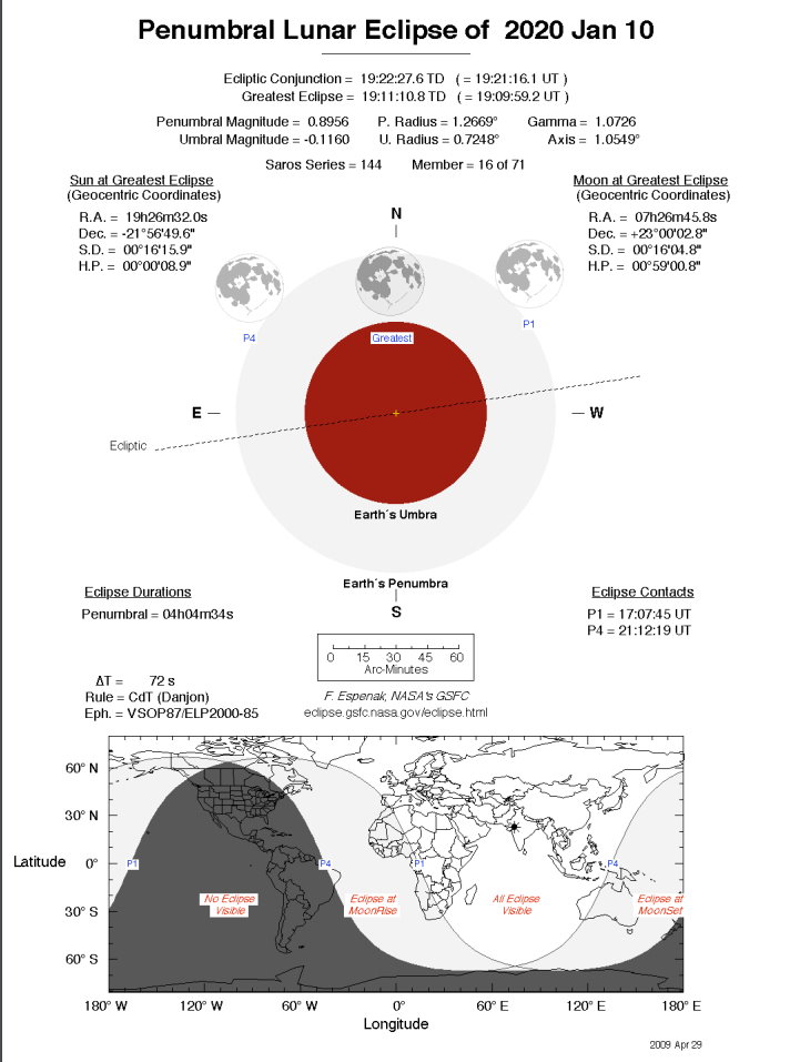 Penumbral LUNAR Eclipse 10th January 2020 – QuantumPhoenix.net