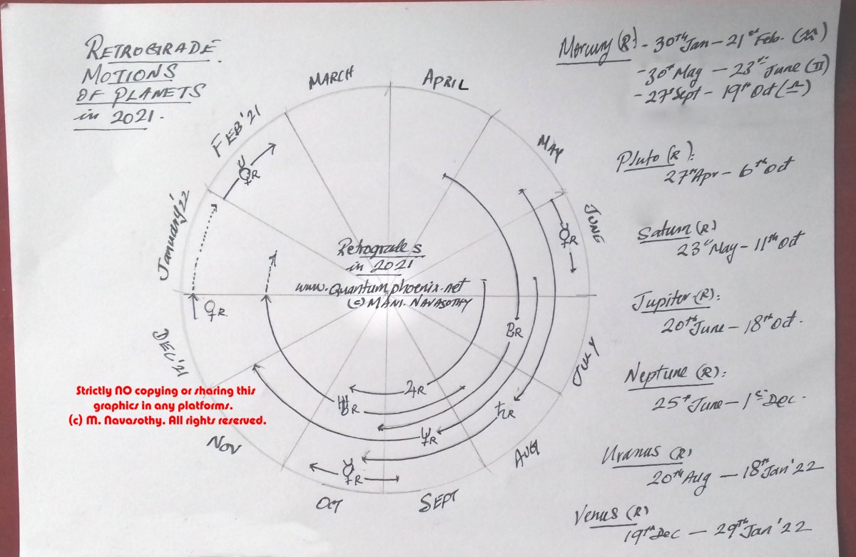 Retrograde Planets in 2021 – QuantumPhoenix.net