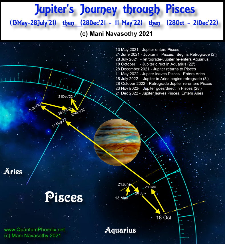 Jupiter’s journey through Pisces 13May’21 to 21Dec’22 – QuantumPhoenix.net